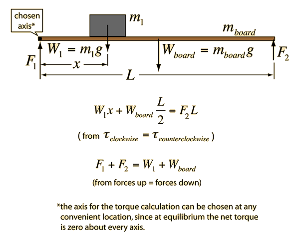 Torque Equilibrium
