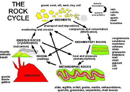 The Rock Cycle