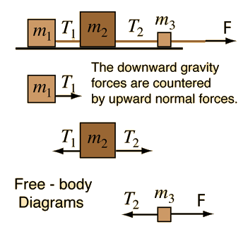 Force on connected masses