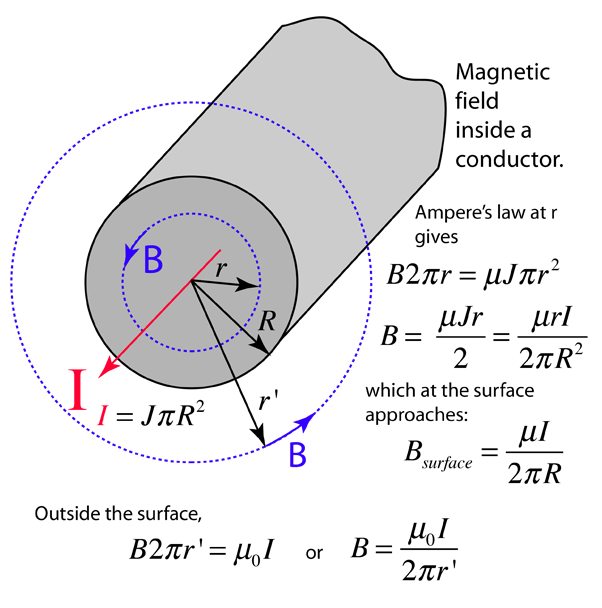 Magnetic Field Inside a Conductor